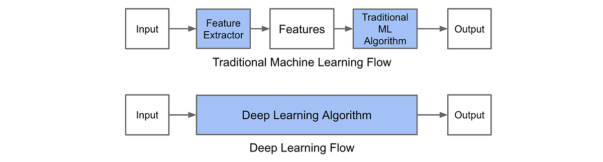 crash course in deeplearning. source —… | by Srikanth Thunga | Notes on ...