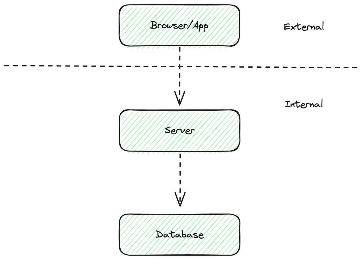 From the function of API Gateway, see the evolution of Web architecture ...