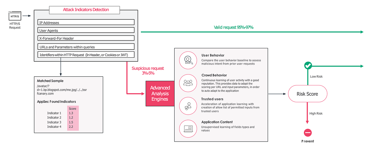 Kubernetes Api Security Using Machine Learning Open Appsec By Open Appsec Medium