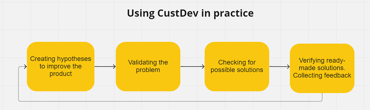 How to ask the right questions to get an honest and useful answer? | by ...