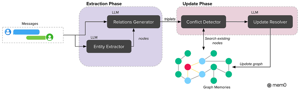 Mem0 (Memo.ai) Memory Layer — Purpose and Core Functionality | by DhanushKumar | Sep, 2025 ...