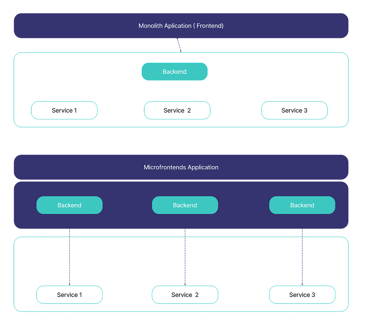 Micro-Frontend Architecture: Breaking Down the Monolithic Frontend | by Tom Zhang | Medium