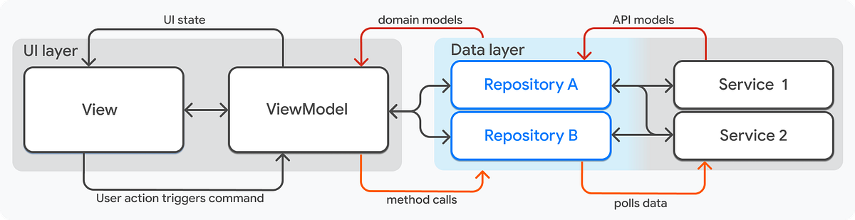Repository Pattern. Repository Pattern | by Etial Moon | Apr, 2025 | Medium