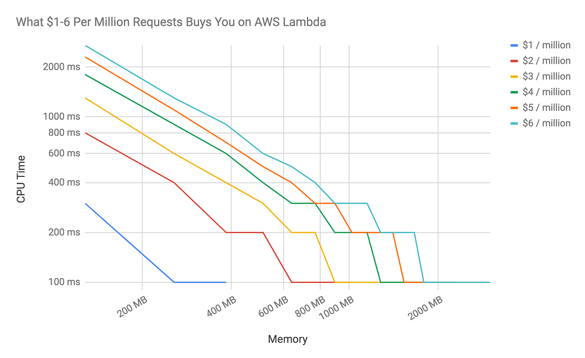Serverless Pricing and Costs: AWS Lambda and Lambda@Edge | by Zack ...
