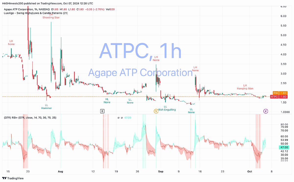 NASDAQ: ATPC | Technical Review 07/10/2024 - HASH Invests - Medium