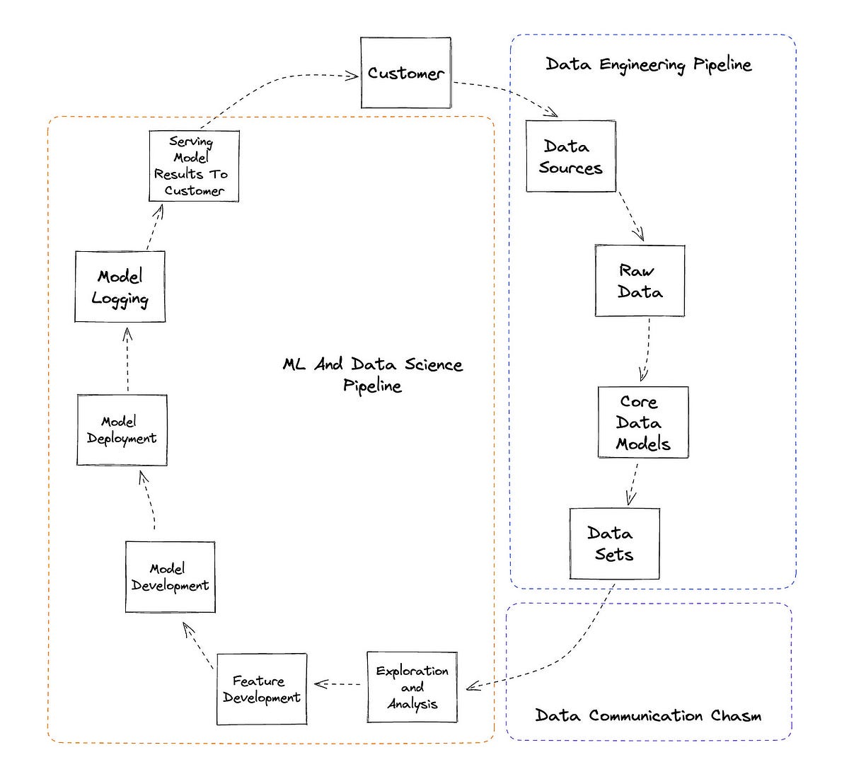 Data Engineering Vs Machine Learning Pipelines | by Ben Rogojan ...