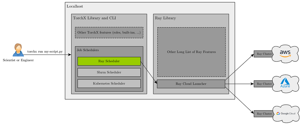 Large-Scale Distributed Training with TorchX and Ray | by PyTorch | PyTorch | Medium