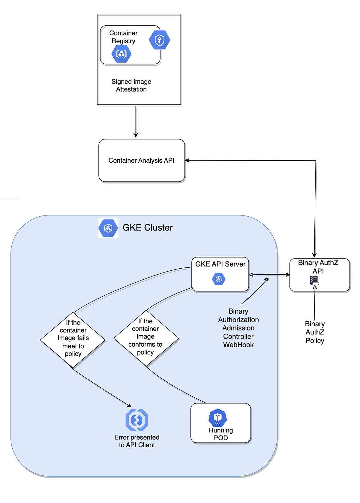 Security best practices in GKE — Part 3 | by Yasirhashmi | Google Cloud - Community | Medium