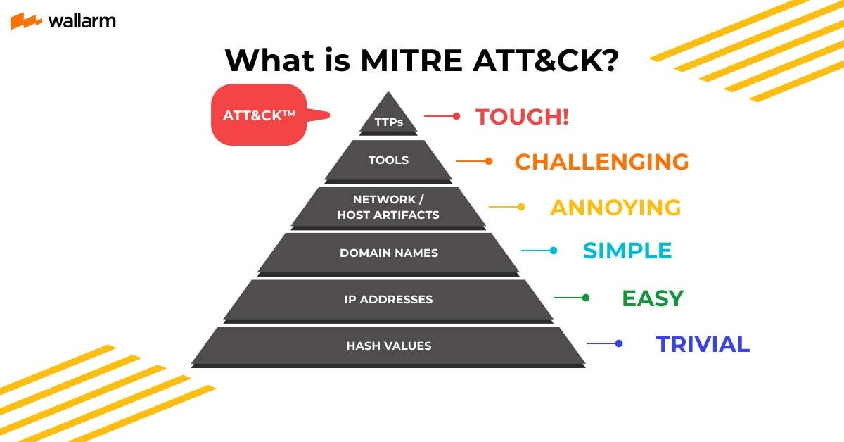 Understanding the MITRE ATT&CK Framework: A Beginner to Pro Guide | by Karthikeyan Nagaraj ...