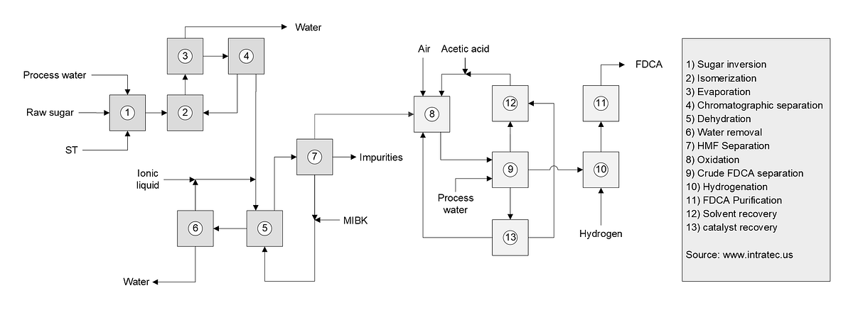 FDCA Production from Raw Sugar | by Intratec Solutions | Intratec ...