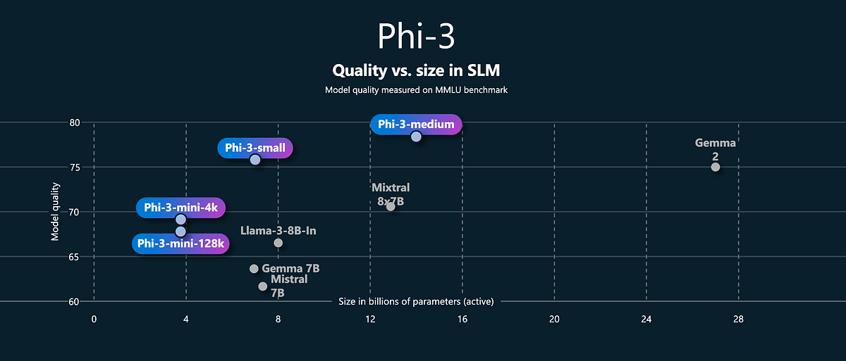 Comparing Language Models: MSPHI-3 Mini vs. Leading Models Across ...