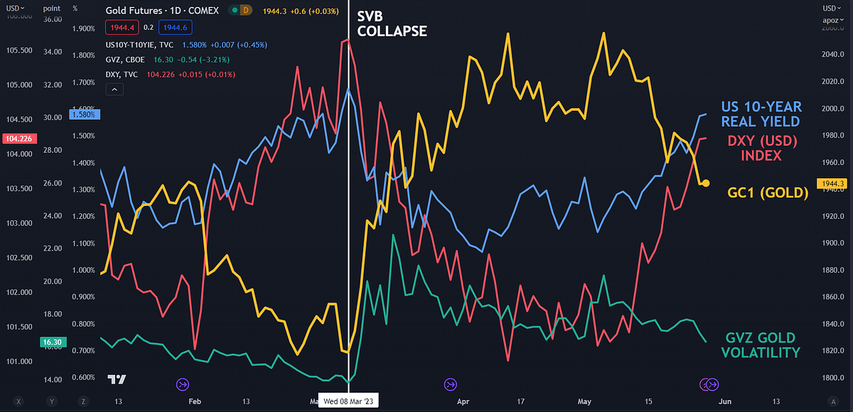 Gold Price Dented by US Dollar Rally with Higher Yields as Debt Ceiling Woes Recede | by ...