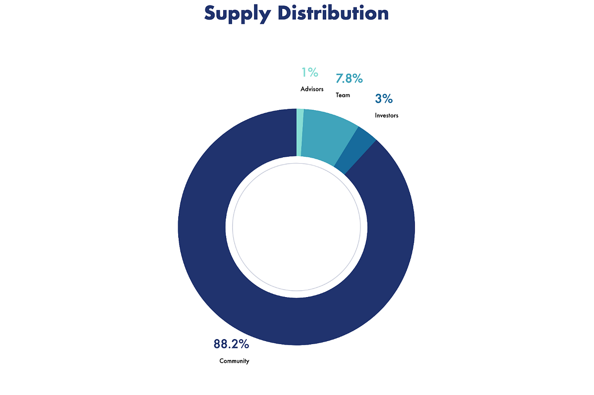 What is pOHM?. The paradox of DeFi is we all want… | by Koch Protocol ...