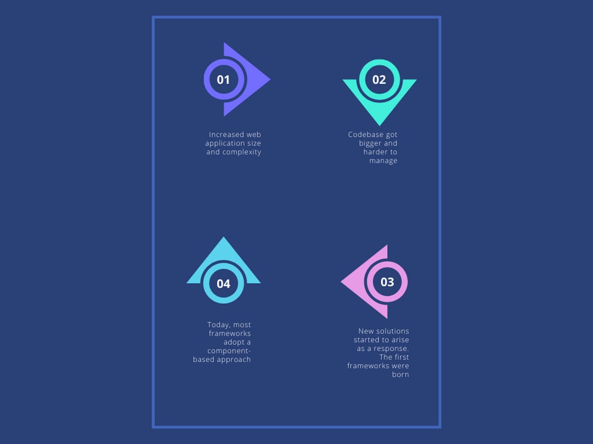 Angular Vs React A Component Based Battle By Piero Borrelli Javascript In Plain English