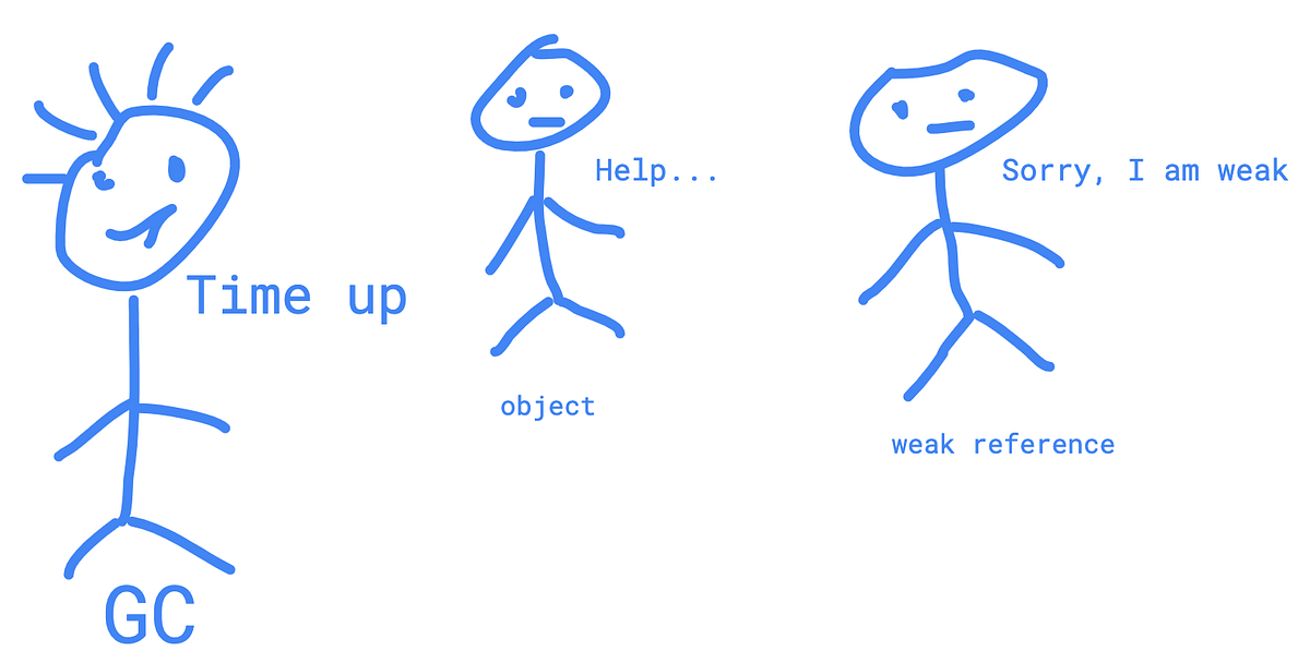 WeakReference by delegate in Kotlin | by Gopi nath | Medium