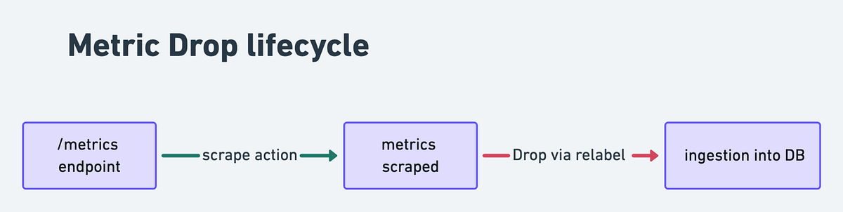 How to drop and delete metrics in Prometheus | by Tanmay Bhat | FAUN ...