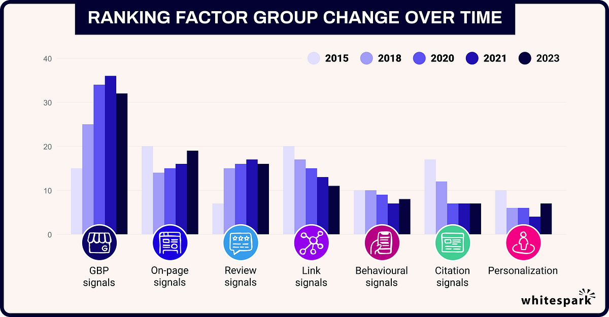Local Search Ranking Factors for 2023 | by Near Media | Near Media | Medium