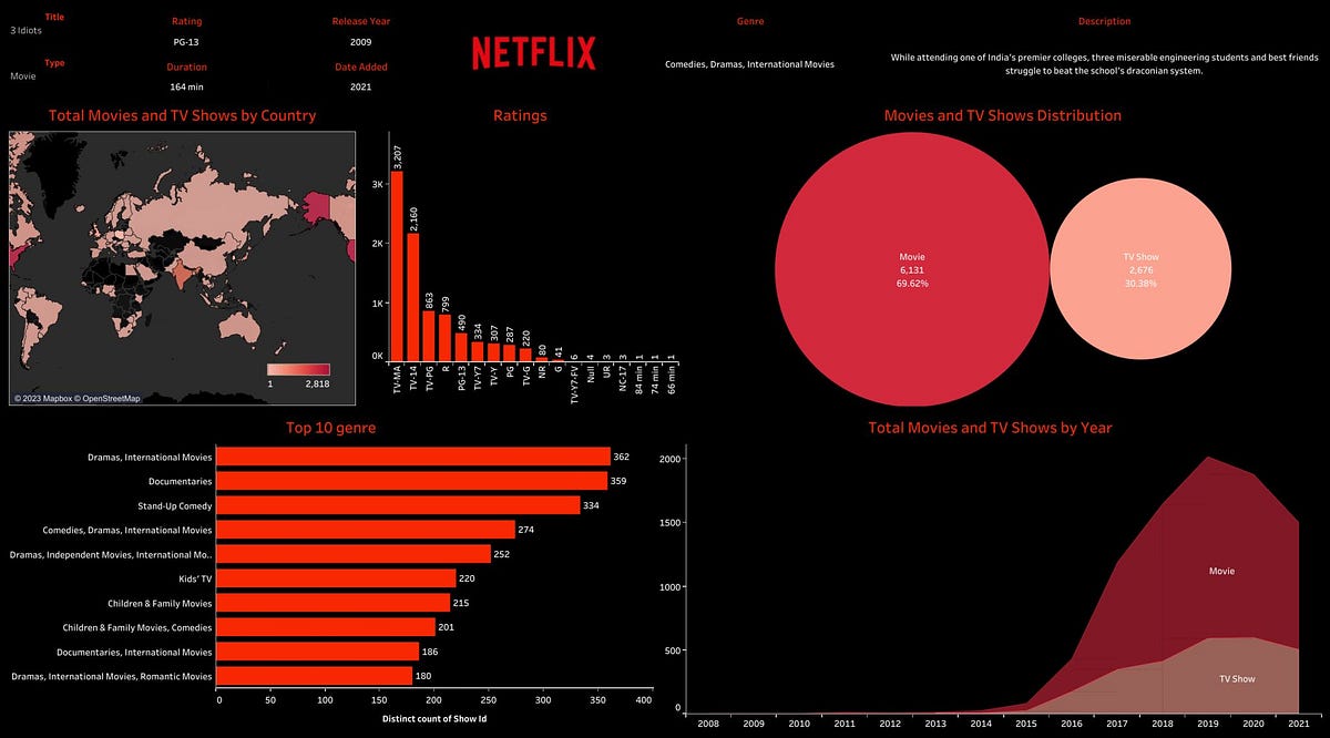 NETFLIX DASHBOARD. As a data analyst and ardent Netflix… | by Nse ...
