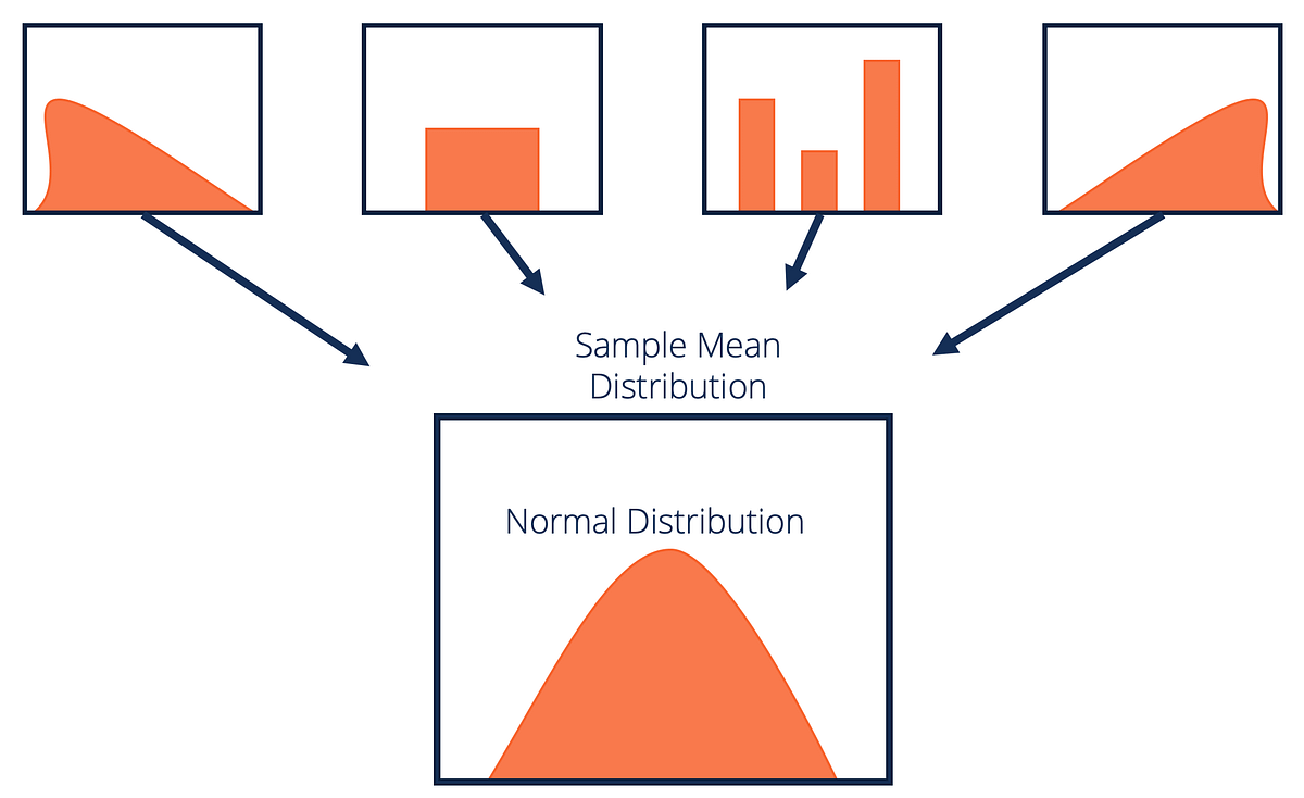 Understanding Sampling Distribution & Central Limit Theorem-A Simple ...