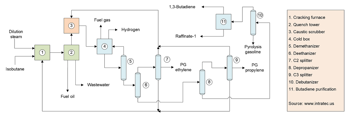 Ethylene Production from Isobutane | Economic Analysis | by Intratec ...