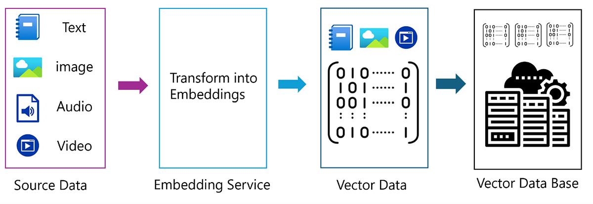 Vectors in AI- simply explained & what’s up with the AWS S3 Vectors ...