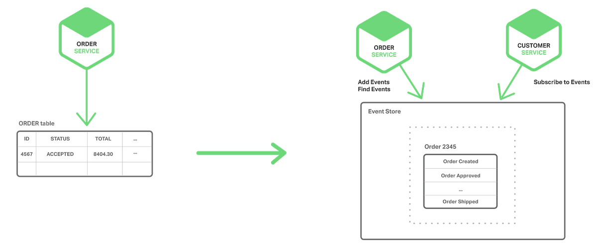 Event Driven Architecture & Event Sourcing in Microservices | by Dieu Nguyen | Medium