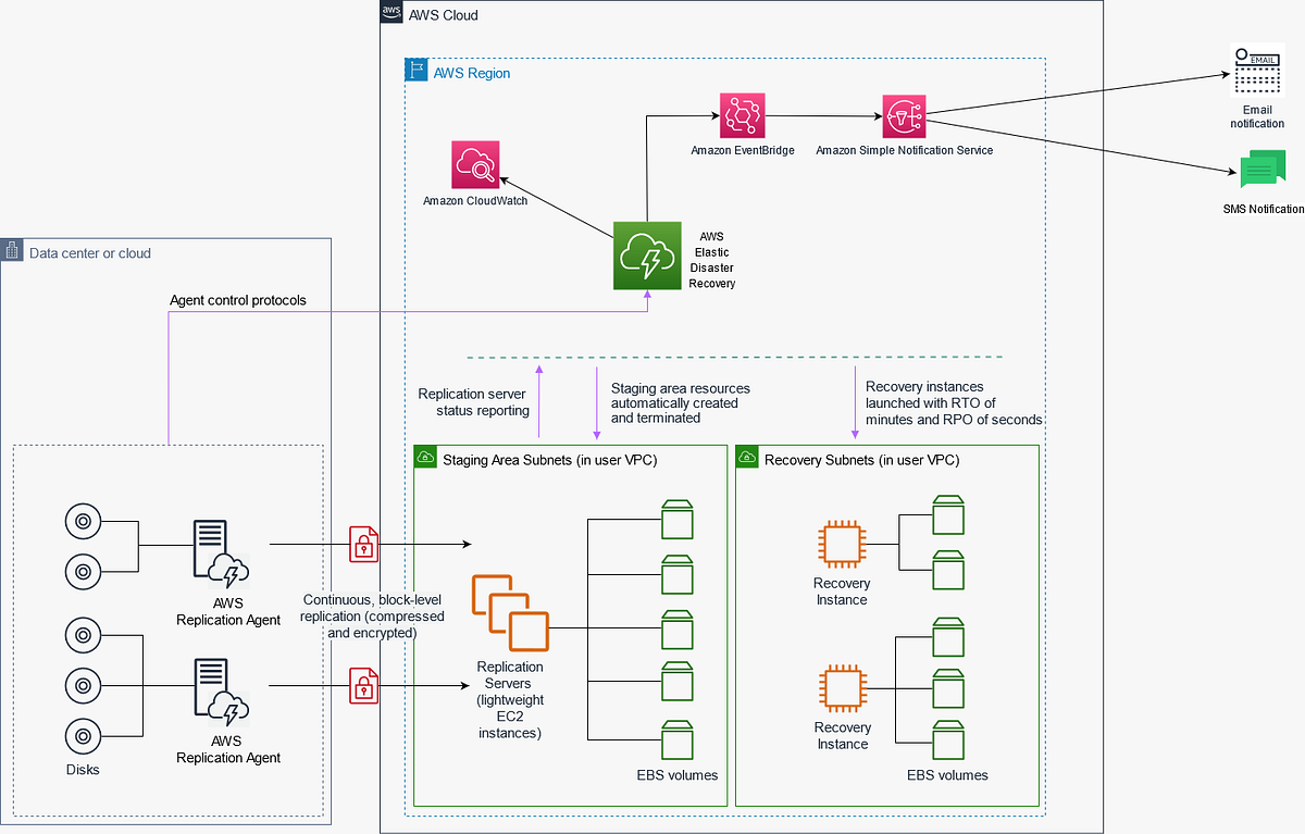 Safeguarding Business Continuity: Exploring AWS Elastic Disaster Recovery | by Komal umare | Mar ...