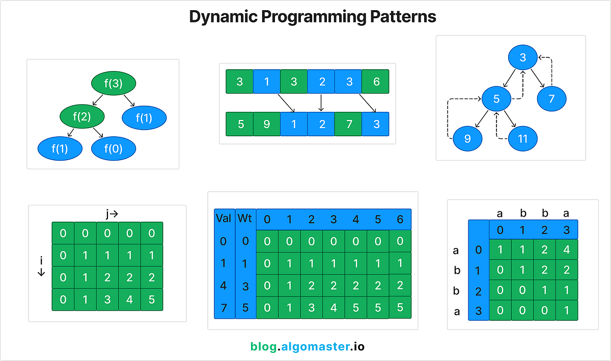Dynamic Programming was HARD until I Learned these 20 Patterns | by Ashish Pratap Singh ...