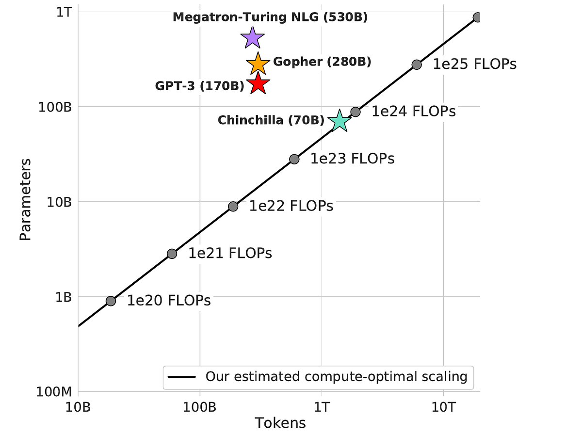 Chinchilla: Training Compute-Optimal Large Language Models | by Isaac Kargar | AIGuys | Medium