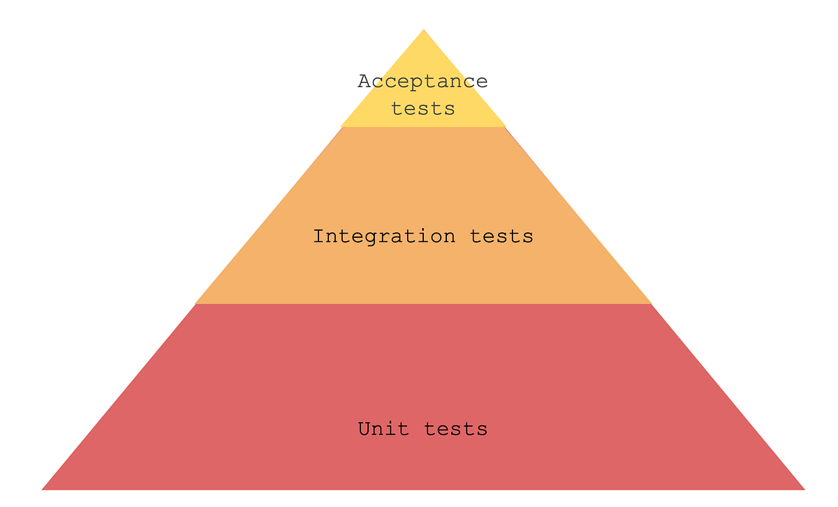 A Field Guide to Unit Testing: Overview | by 施靜樺 | PicCollage Tech Blog