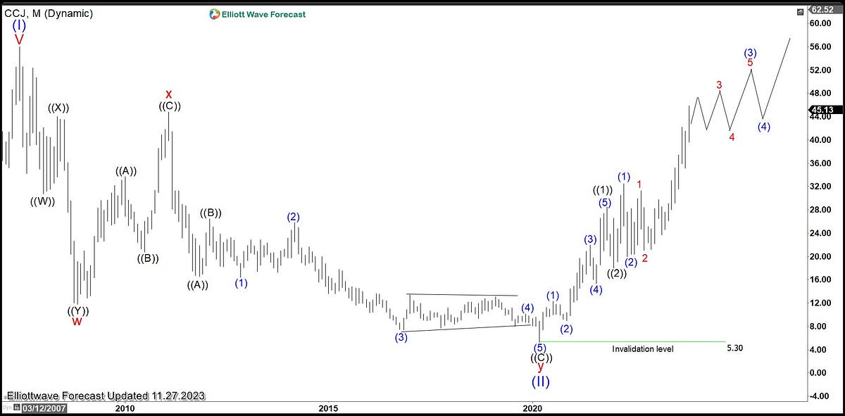 Cameco (CCJ) New Bullish Cycle In Progress | by Elliott Wave Forecast ...