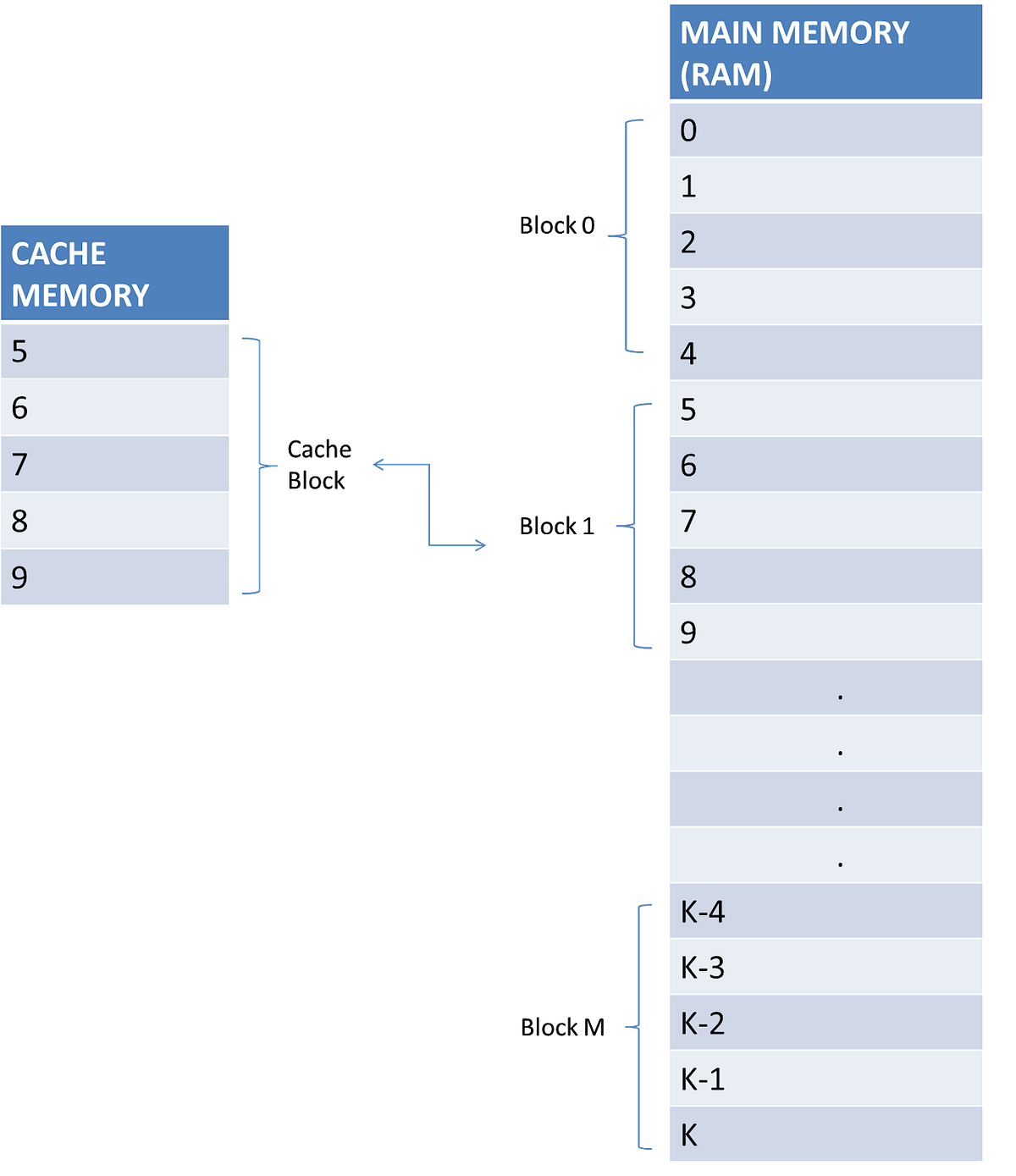 Cache. More often than not we receive the… | by Manika Mittal ...