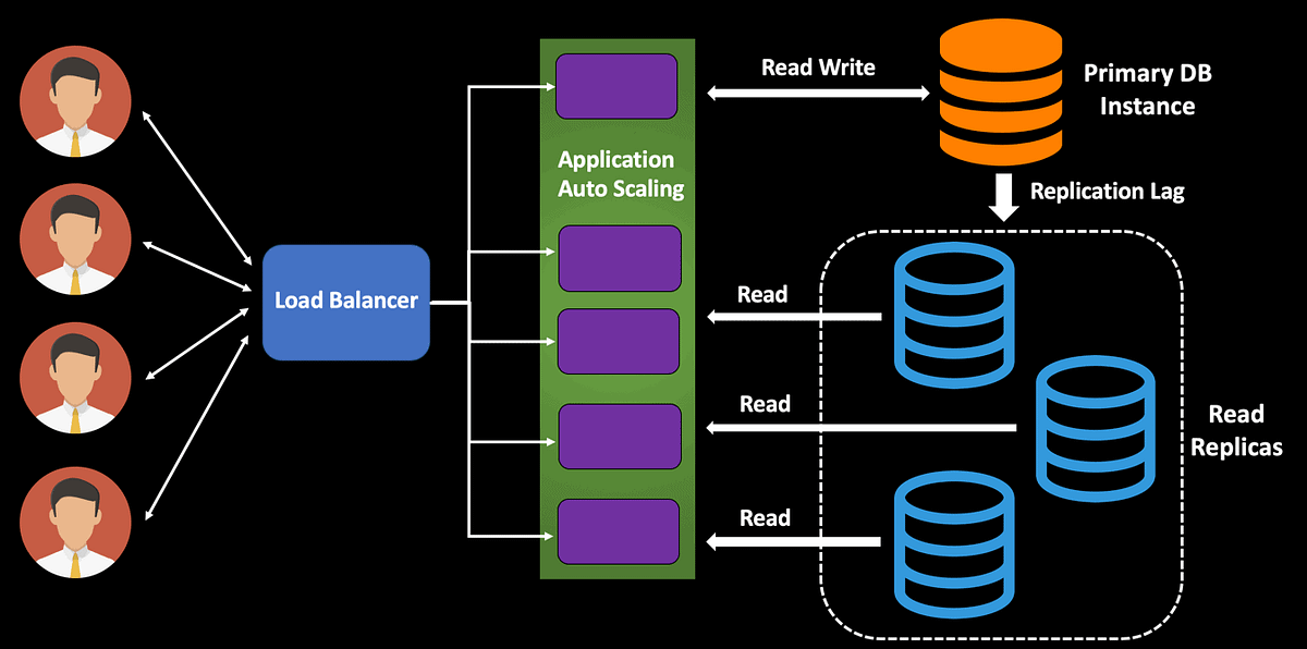 Building a Highly Available, Read-Intensive Database Architecture with ...