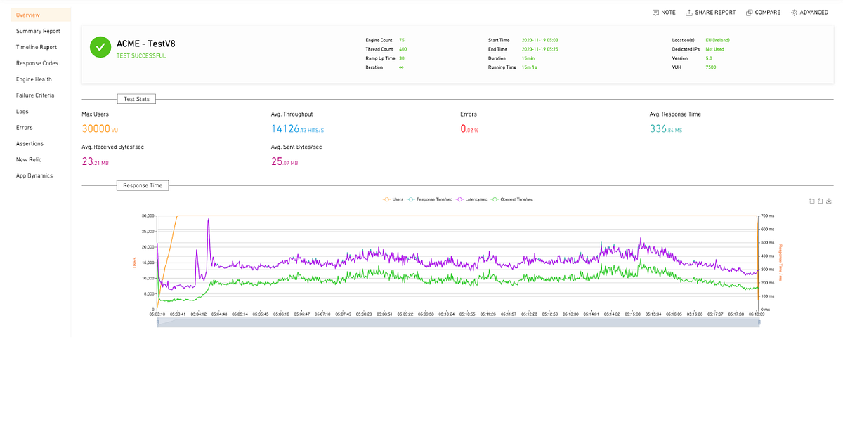 JMeter vs LoadRunner | Know the Top 6 Differences | by Testinium | Medium