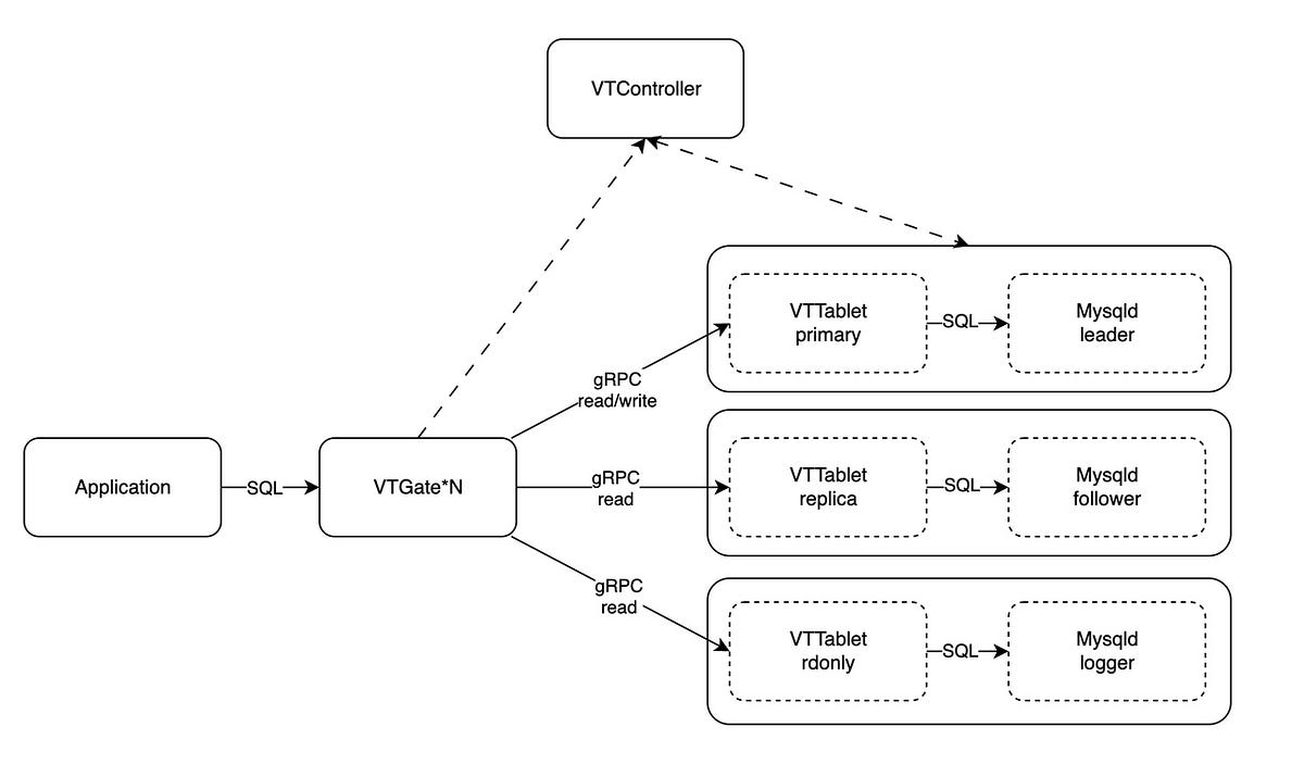 Introduction To WeSQL-Scale. Introduction | by Earayu | Medium