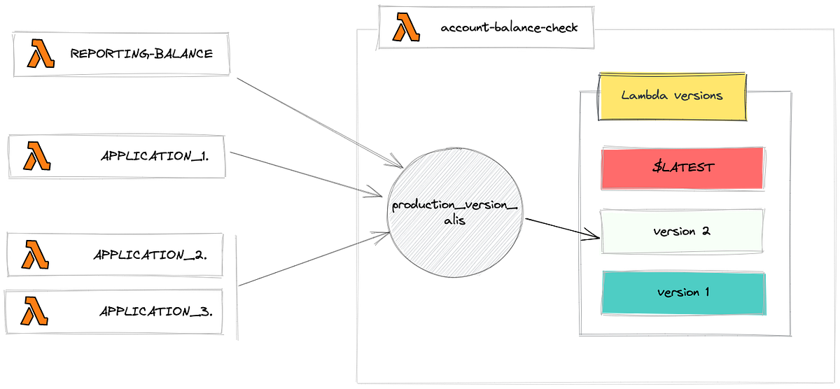 AWS Lambda Function Version Alias | Medium