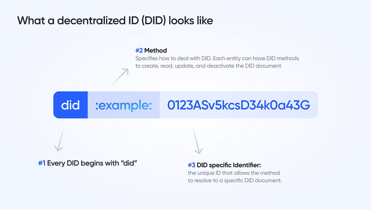 How DID generated in Self-Sovereign Identity: A breakdown | by ...