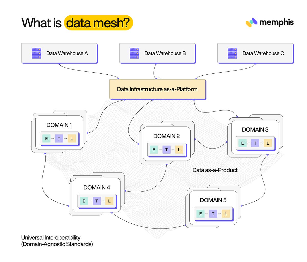 An Introduction to Data Mesh. A data mesh is a data management… | by ...