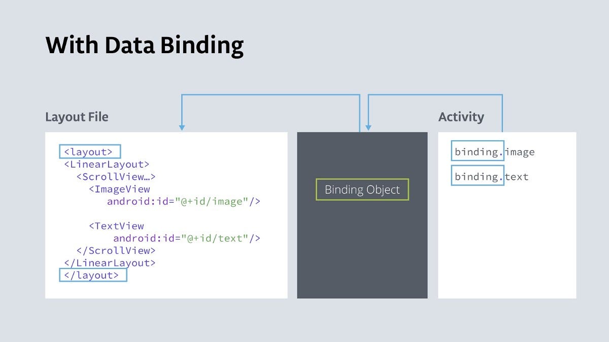 Data Binding In Android The Data Binding Library Is By Cagla Corak Medium