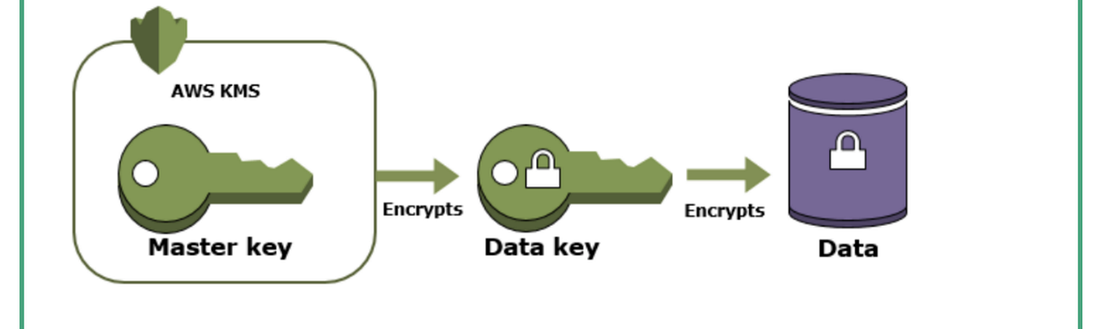 Encrypt/decrypt environment variables with AWS KMS | by ismail yenigül ... Encrypt/decrypt environment variables with AWS KMS | by ismail yenigül ...