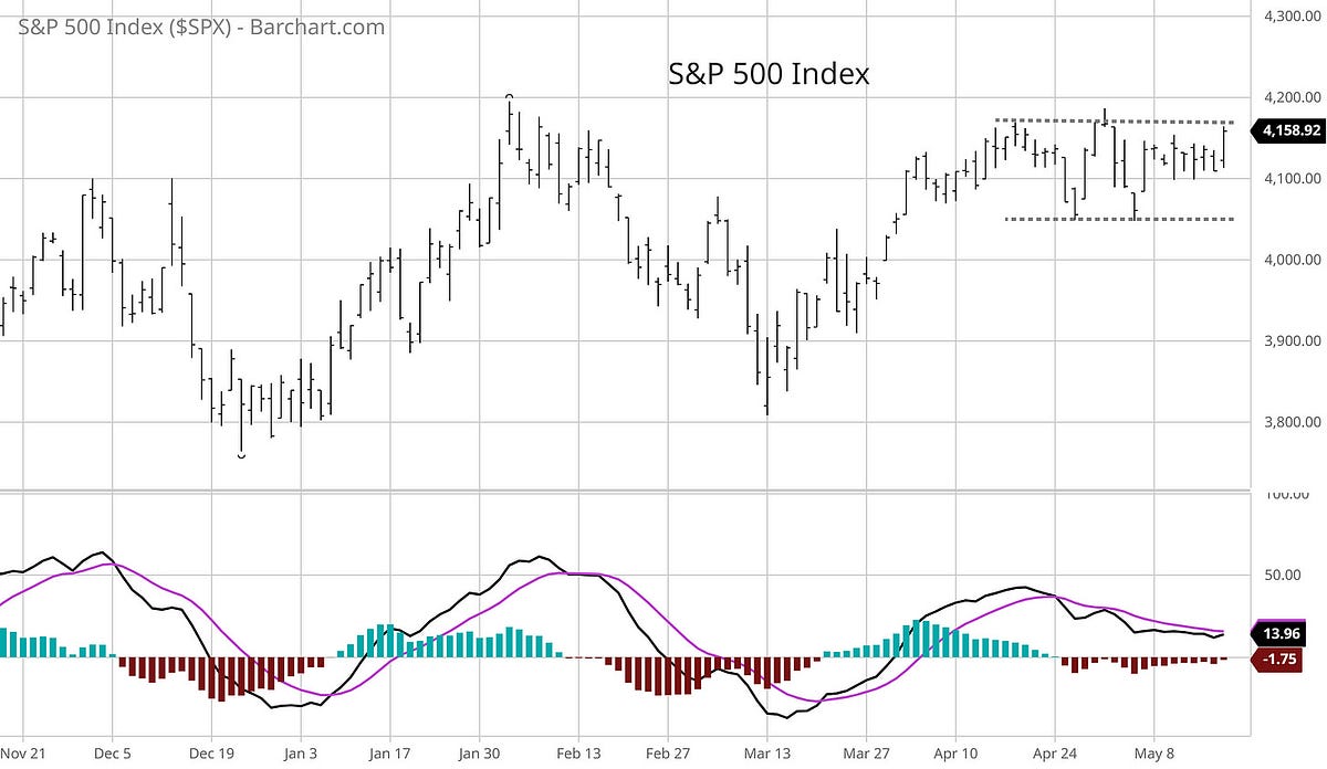S&P 500 coiling for a breakout.. In this post, I’ll focus on setups ...