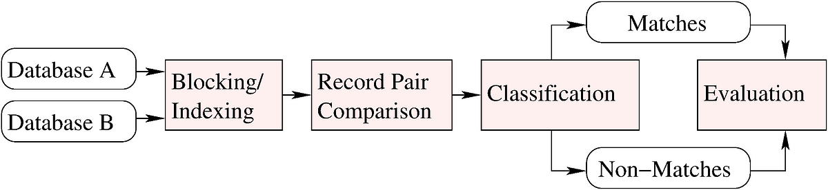 What Is Record Linkage — Part 1 Are You Interested In Learning The… By Nishadi Kirielle Feb