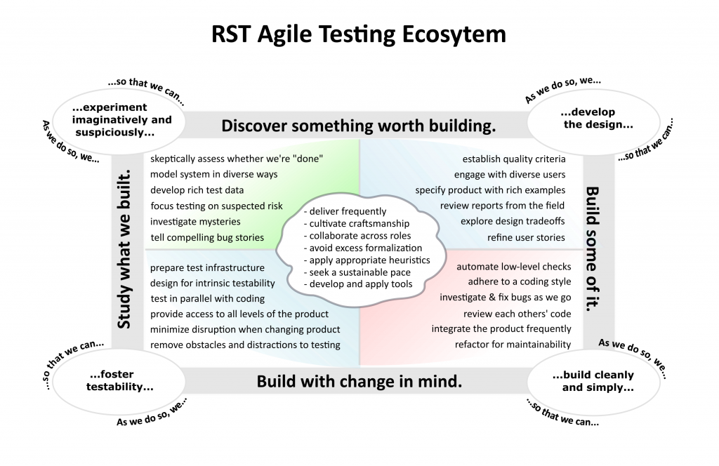Metodologia do Rapid Software Testing | by RST Traduzido | Artigos ...