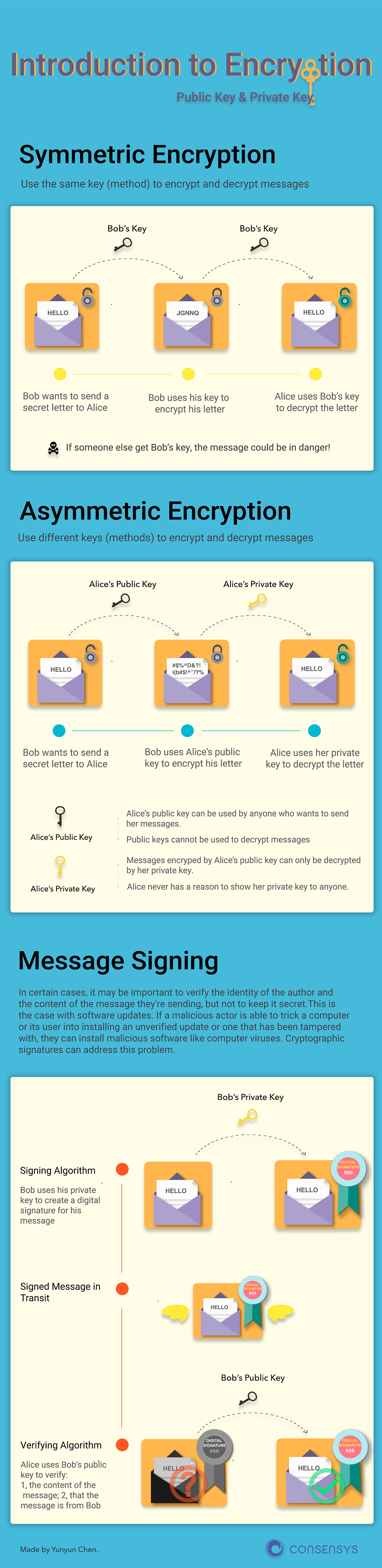 Guide: An Introduction to Encryption | by Yunyun Chen | Medium