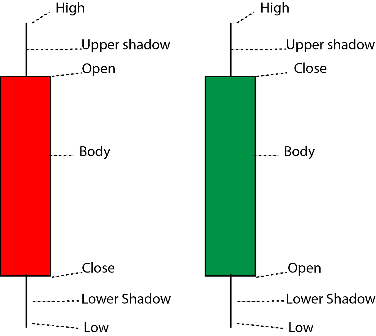 Candlesticks - MN Trading Beginners section - Medium