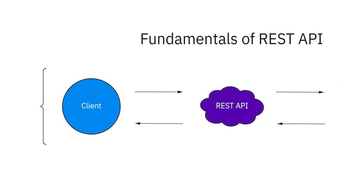 REST API fundamentals. REST (Representational State Transfer)… | by Arivazhagan L | Medium