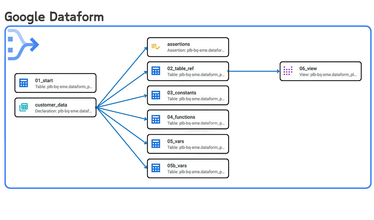 Automating BigQuery Workflows with Dataform | by Hyunsoo Ryan Lee | Medium