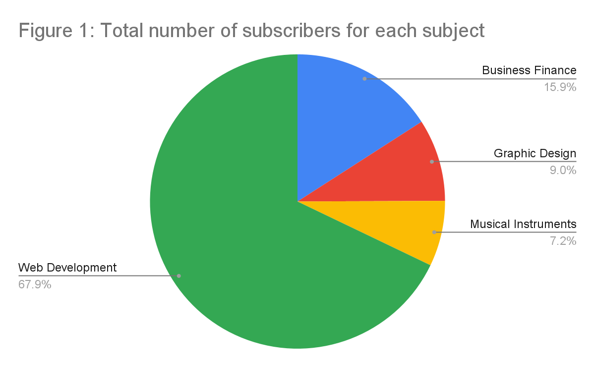 Udemy Courses Project. Project Description: | by Sade Thorpe | Medium