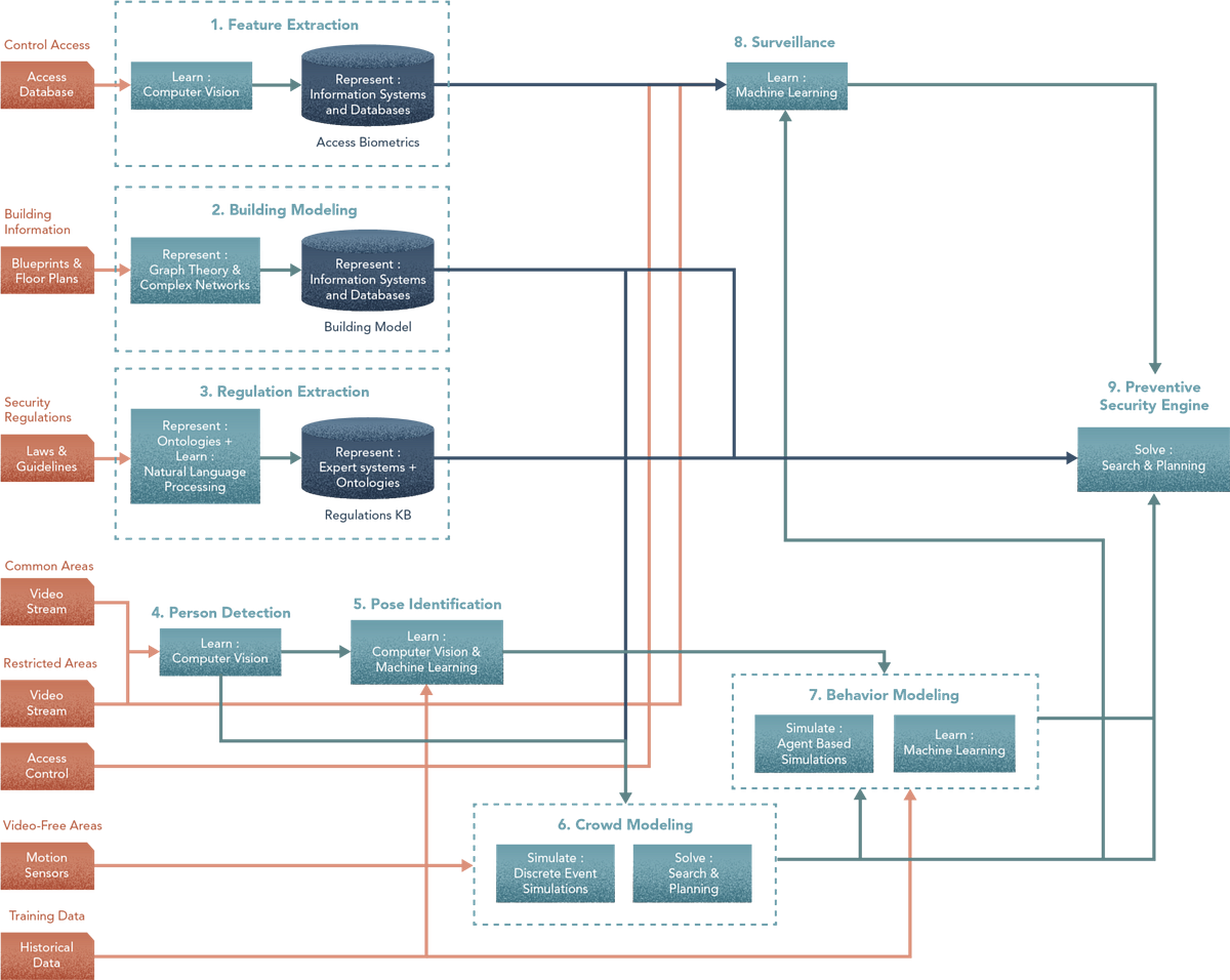 AI in Smart Buildings #4 — Scenarios | by Jagannath Rajagopal | Medium