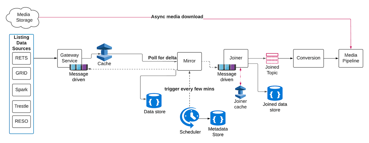 Large Scale Data Ingestion — Challenges and Opportunities | by Praveen ...